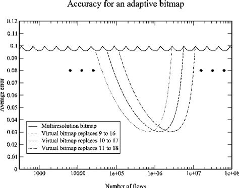 Figure From Bitmap Algorithms For Counting Active Flows On High Speed