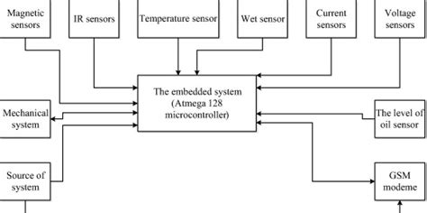 gsm based substation monitoring and control system circuit diagram