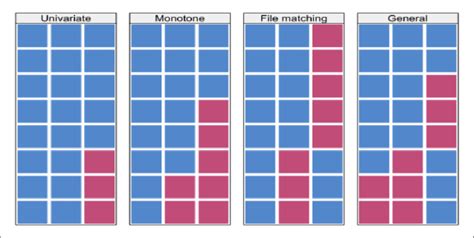 Some Missing Data Patterns Blue Is Observed And Red Is Missing