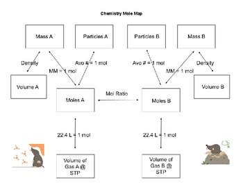 Chemistry Mole Map By The Chemistry Connection Tpt