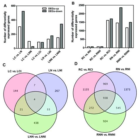 Distribution Of Differentially Expressed Genes Degs Identified By