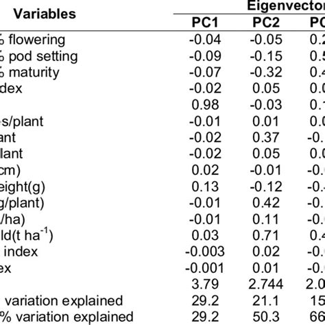 Eigenvectors Eigenvalue Individual And Cumulative Percentage Of Download Scientific Diagram
