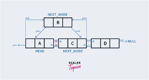 Doubly Linked List Scaler Blog