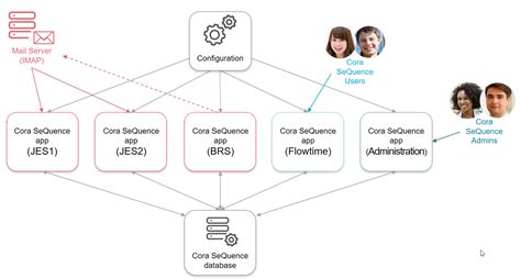 Cora Sequence V9x Modular Architecture Genpact Cora Knowledge Center