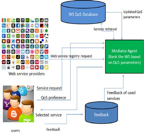 Figure 1 From A Formalized Model For Semantic Web Service Selection