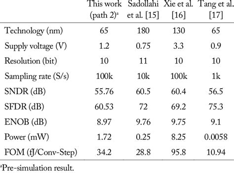 Comparison Of Sar Adc With Comparable Sampling Rates When Using Path 2