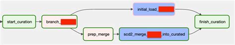 Dynamically Handle Scd2 Merges In Bigquery Using Composer By Samet