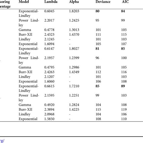 Parameter Estimation Under Type I Censor Download Scientific Diagram