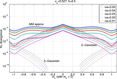 Figure 4 From The Threetwo Gaussian Parametric Ldlc Lattice Decoding Algorithm And Its Analysis