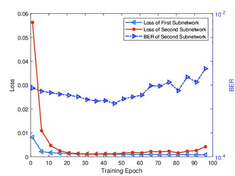 Performance Comparison Of Each Training Epoch For The Proposed Network Download Scientific