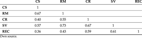 Discriminant Validity By Htmt Download Scientific Diagram