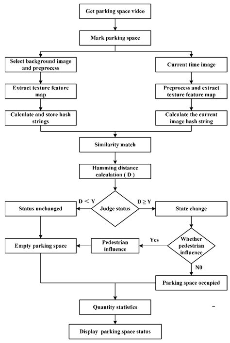 Research On Parking Space Status Recognition Method Based On Computer Vision