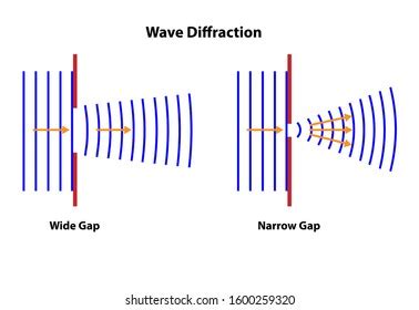 Diffraction Of Light Examples