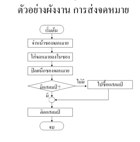 ตัวอย่างโจทย์ Flowchart พร้อมเฉลย ขั้นตอนและวิธีใช้งาน