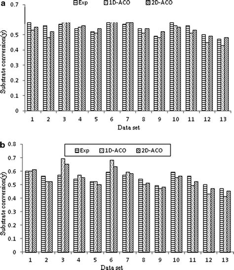 Comparison Of Experimental And Model Predicted Substrate Conversions Download Scientific