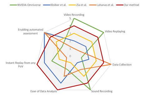 Comparison Chart Of Existing Vr Recording Andor Replaying Methods 1 Download Scientific