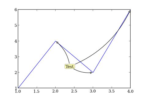 Python Annotate Several Points With One Text In Matplotlib Stack Overflow