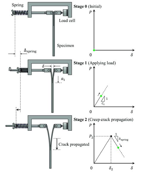 Schematic Diagram Of A Spring Loaded Dcb Test Stage 0 Before A Test Download Scientific