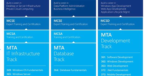 Microsofts Mta Certification Program Ctu Training Solutions Chatz