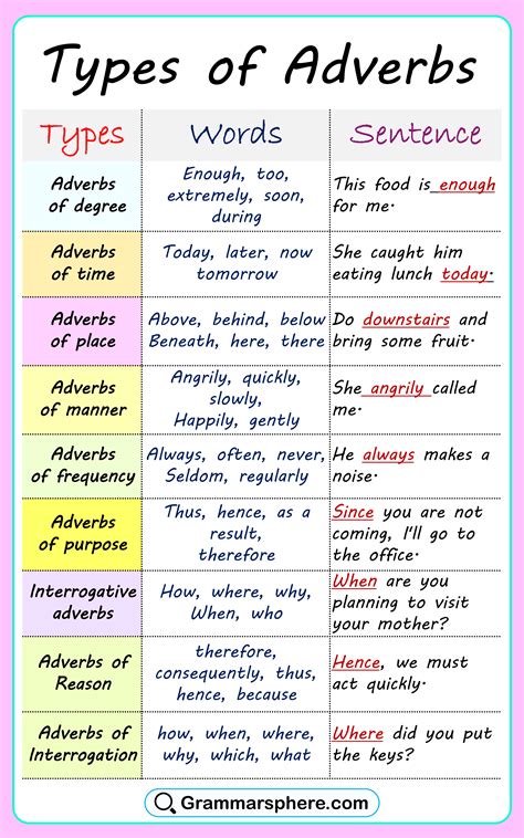 6 Basic Types Of Adverbs Usage Adverb Examples In Adverb And Types Of