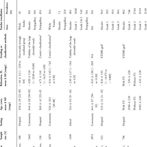 Fundus Tessellation Density Ftd In The Whole Fundus A Macular Area Download Scientific