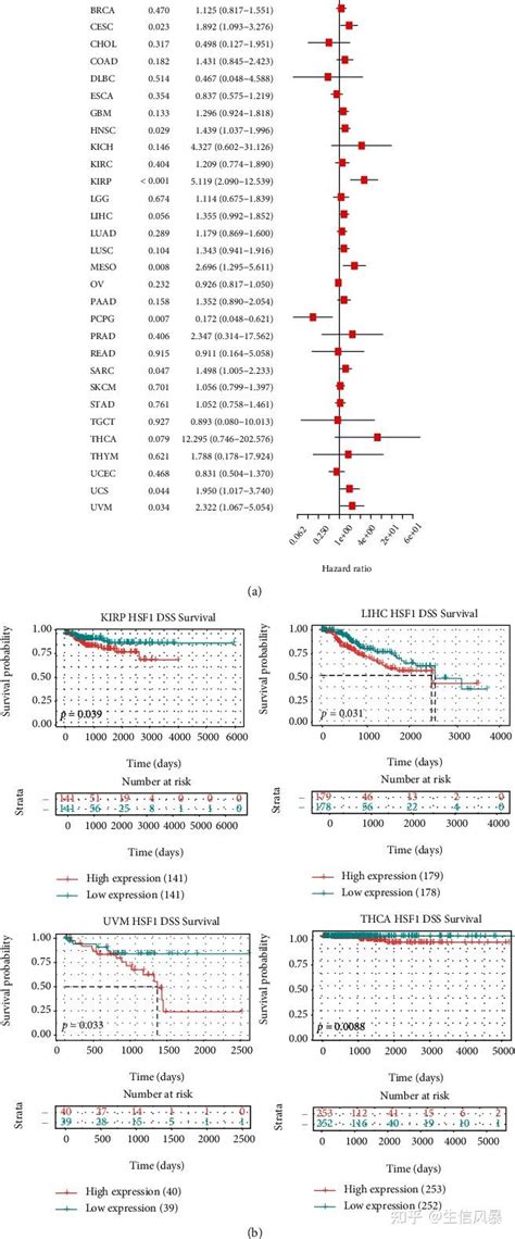 发篇单基因泛癌6 生信sci有多难？边出图边写做，轻松搞定！ 知乎
