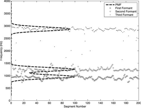 Relation Of The Formant Trajectory With Pmf For The Whispered Vowel Download Scientific Diagram