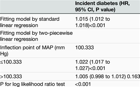 the result of two piecewise linear regression model download