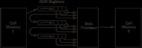 Block Diagram Of Special Cellular Automata Hardware Simulators Such As Download Scientific