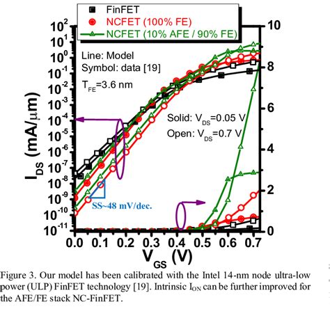 A Equivalent Capacitance Network Of The Afe Fe Stack Nc Finfet The Download Scientific
