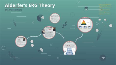 Alderfers Erg Theory By Andrea Byers On Prezi