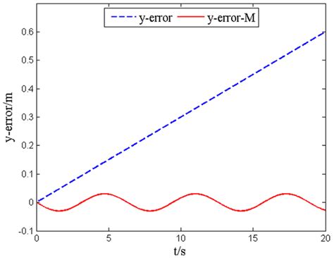 comparison of y error curves between modified numerical value and
