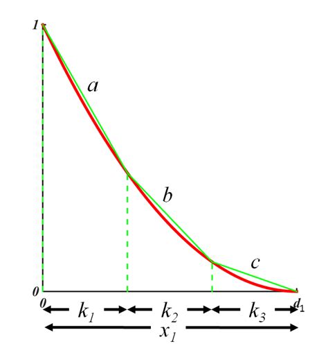 Solving Non Linear Problems Using Linear Programming Water Programming A Collaborative