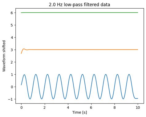 Scipysignal Butterworth Low High And Band Pass