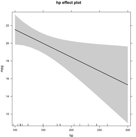 Regression Visualising A Linear Model Using Effects Package In R