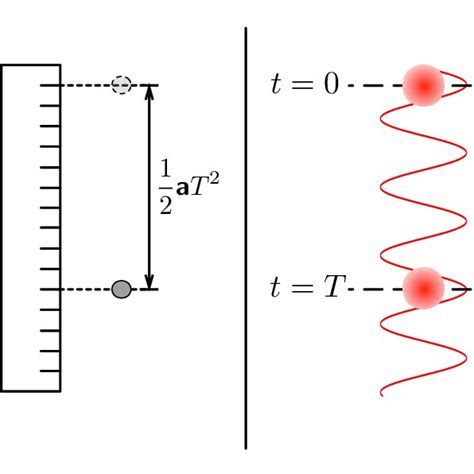 1 Illustration Of A Measurement Of Acceleration A With A Download Scientific Diagram