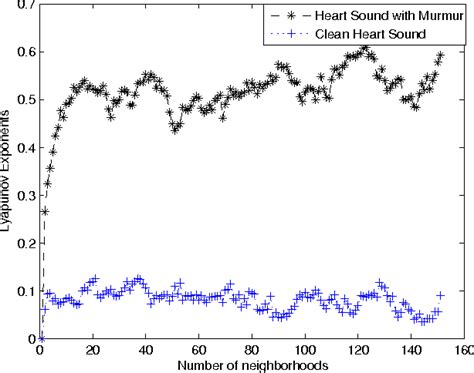 Figure 1 From Heart Murmur Classification Using Complexity Signatures