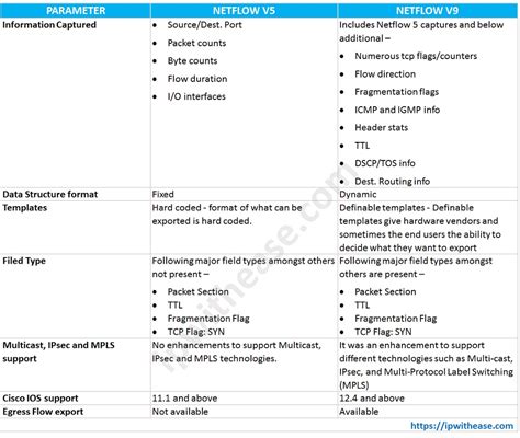 Netflow V5 Vs V9 Ip With Ease