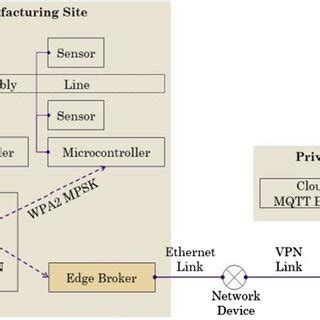 A High Level Of A Network Topology MQTT Based IIoT System Download Scientific Diagram
