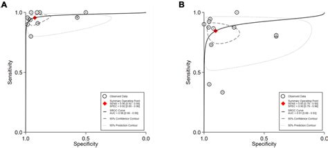 The Summary Receiver Operating Characteristic Curves For Sensitivity Download Scientific