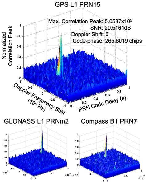 Tested Correlation Peak Of The Received Satellite Signal Download Scientific Diagram