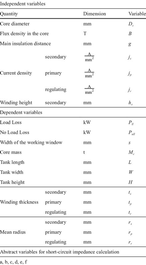 List Of The Transformer Models Performance Parameters To Be Optimized