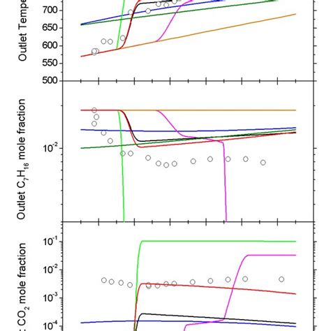 Measured And Predicted Reactor Outlet Temperature And Species Mole Download Scientific Diagram