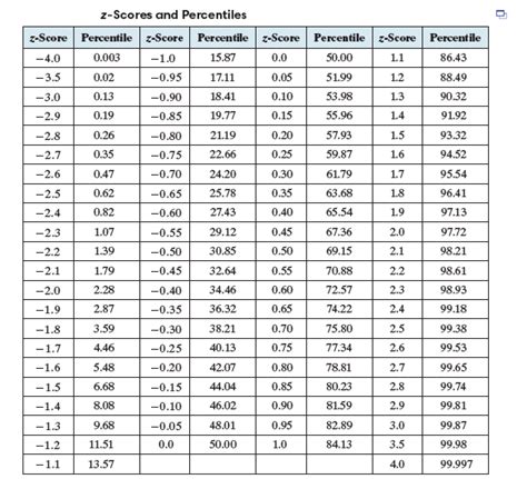 Z Scores And Percentiles Z Score Percentile Z Studyx