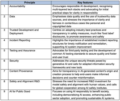 Singapores Generative Ai Model Governance Framework Impacts On The Financial Services Industry