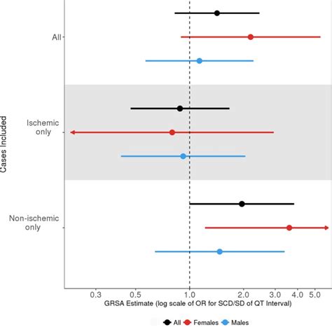 Effect Of Sex And Underlying Disease On The Genetic Association Of QT Interval And Sudden