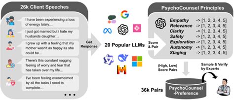 논문 리뷰 Preference Learning Unlocks Llms Psycho Counseling Skills