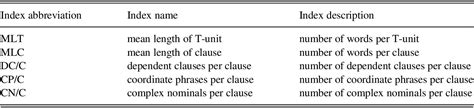 Measuring Longitudinal Writing Development Using Indices Of Syntactic Complexity And