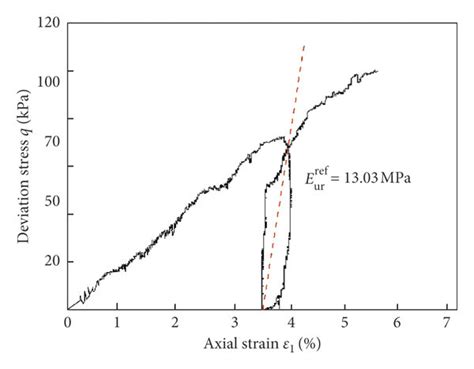 ε ∼ q curves under loading unloading reloading under cd tests a t1
