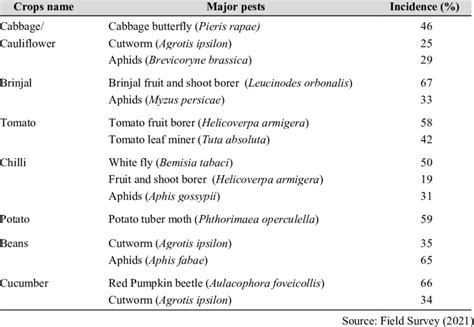 Major Insect Pests Of Vegetables At Banganga Municipality Download Scientific Diagram